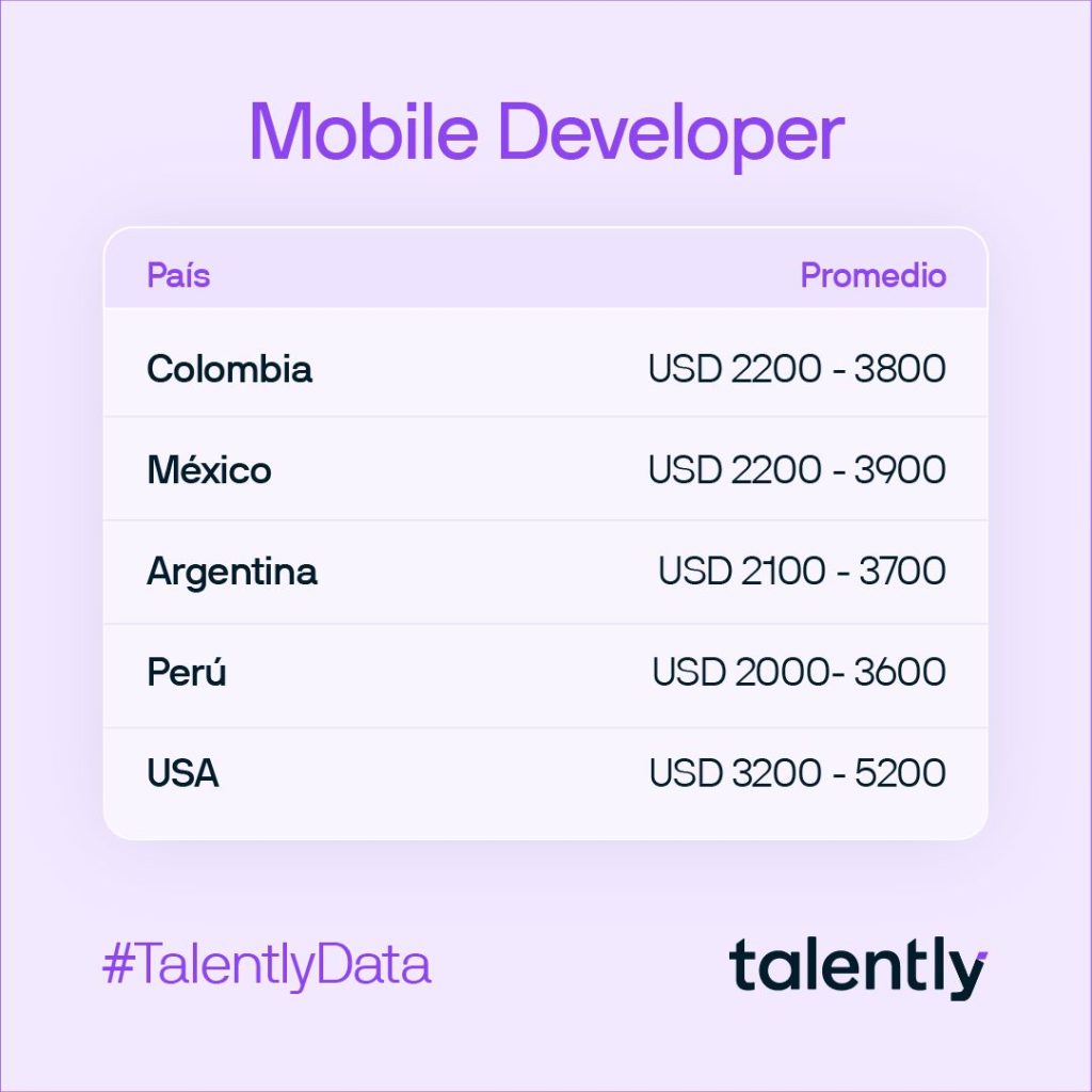 ¿Cuánto gana un programador de Latinoamérica? Ranking de Salarios 2024 | Talently Blog