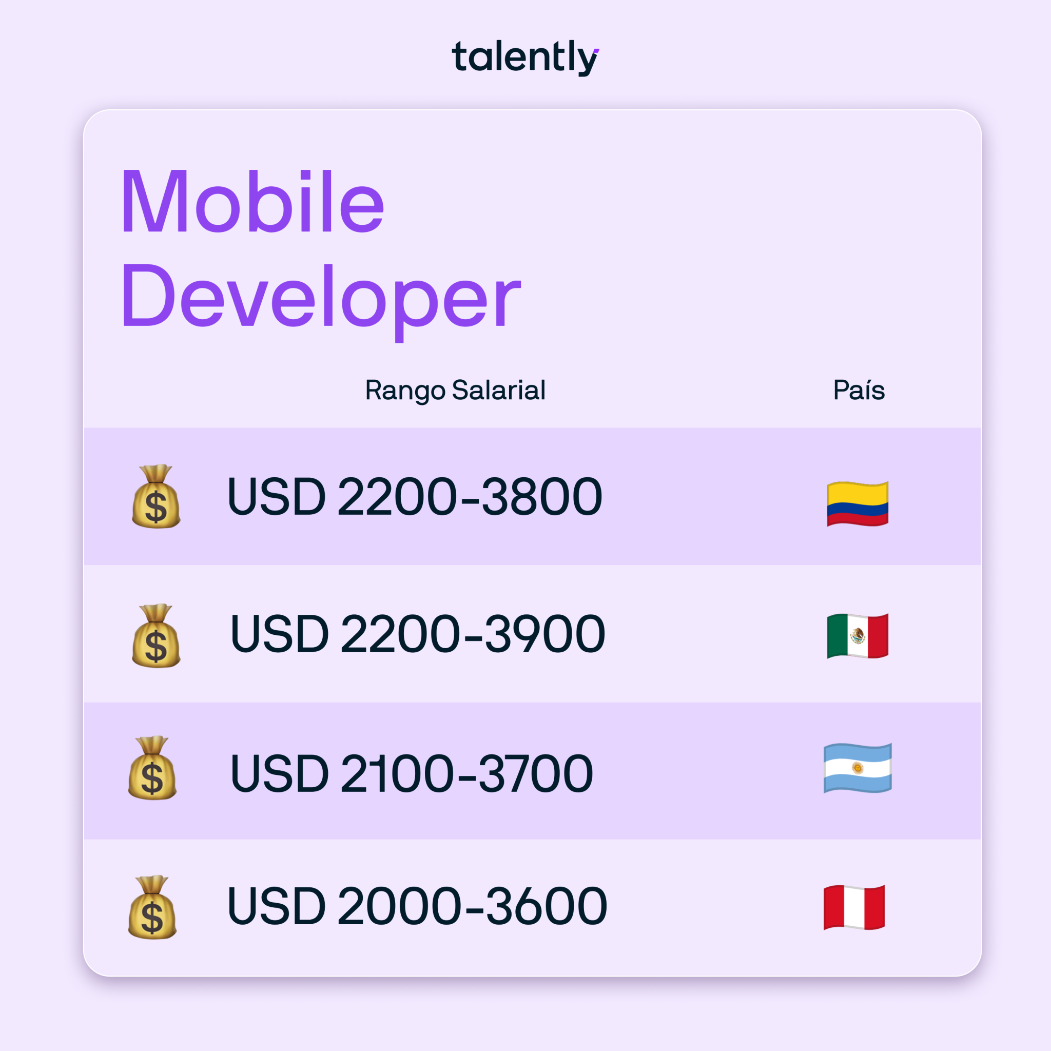 ¿Cuánto gana un programador de Latinoamérica en 2024? Rangos de salarios publicados por empresas ...