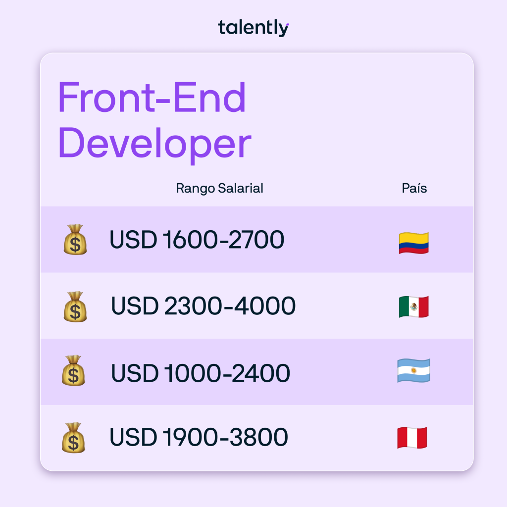 ¿Cuánto gana un programador de Latinoamérica en 2024? Rangos de salarios publicados por empresas ...