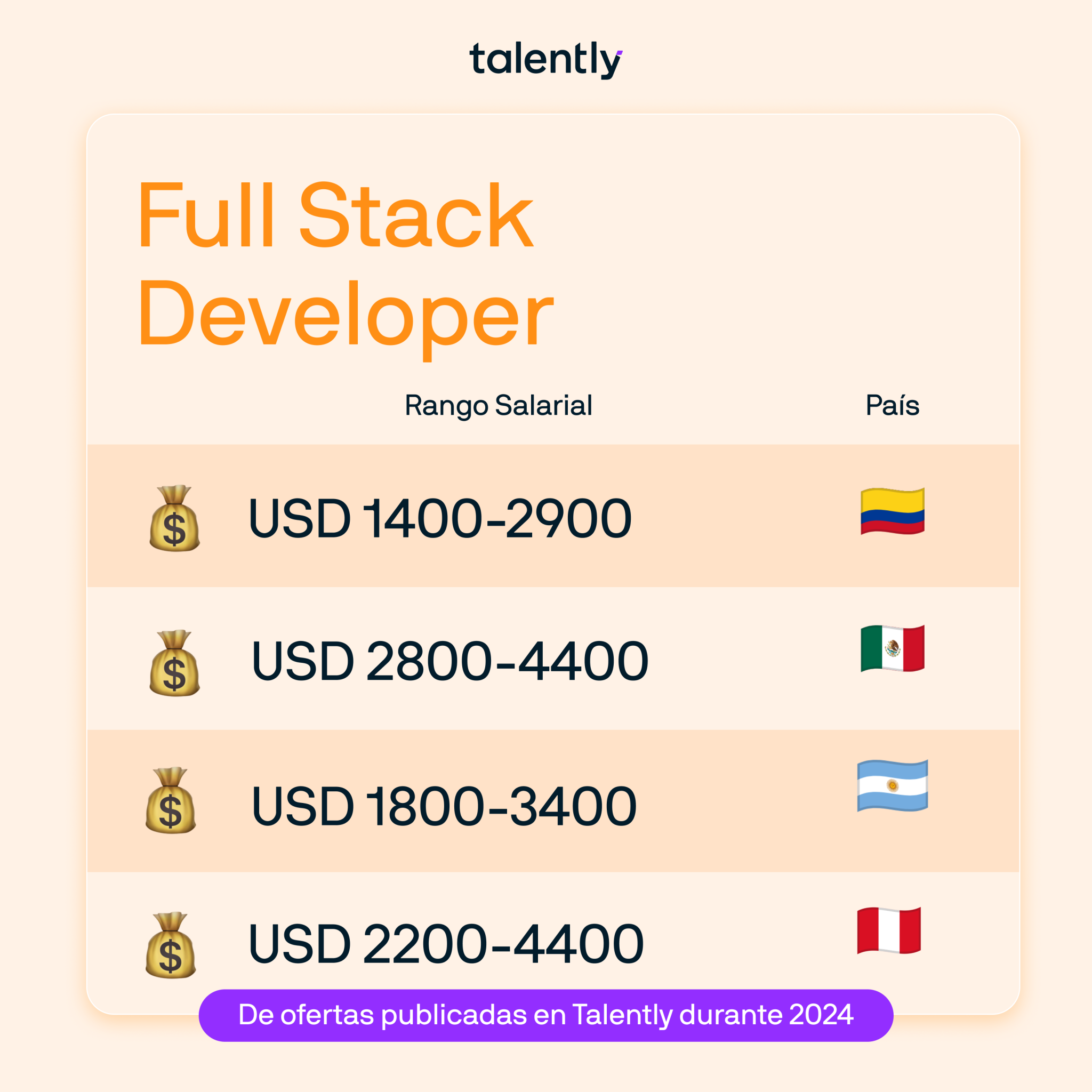 ¿Cuánto gana un programador de Latinoamérica en 2024? Rangos de salarios publicados por empresas ...